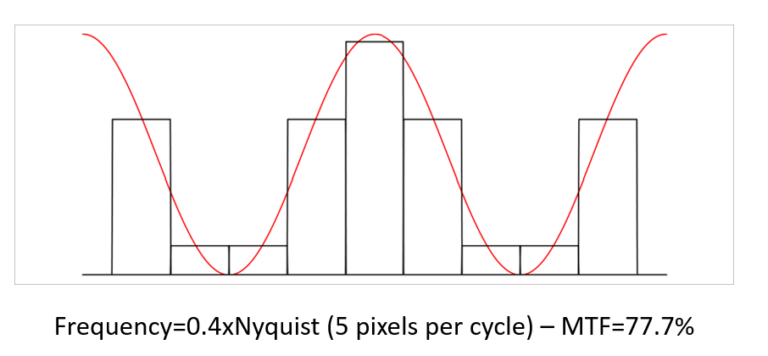 Camera Sensor: WTF is the MTF? - Selene Development