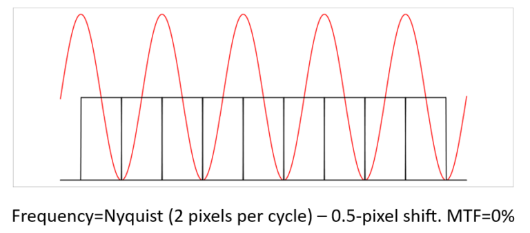 Camera Sensor: WTF is the MTF? - Selene Development