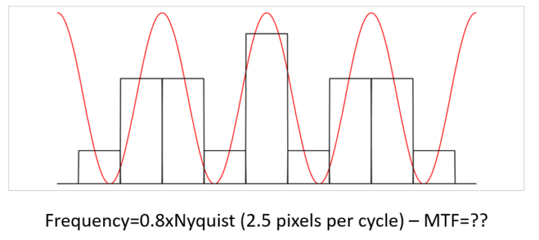 Camera Sensor: WTF is the MTF? - Selene Development