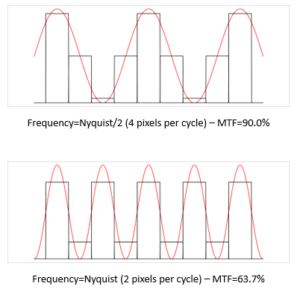 Camera Sensor: WTF is the MTF? - Selene Development