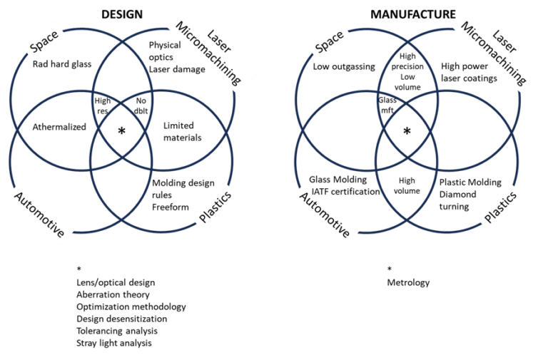 Fabless Manufacturing Applied to Optics - Selene Development